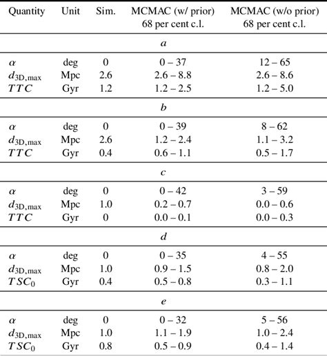 Table 7 From Unveiling The Internal Structure Of Hercules Supercluster