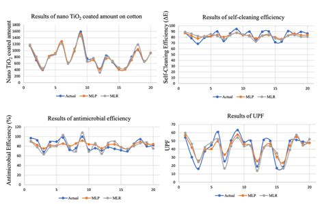 the predicted and actual values using mlp and mlr download