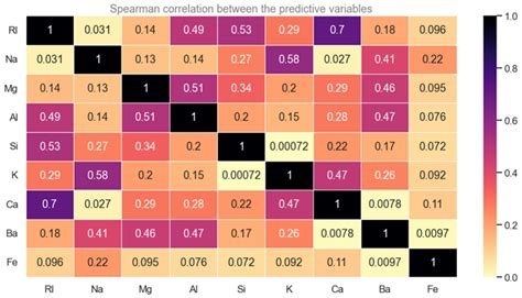 Github Quentin Dev937glass Project Data Science Project About Glass