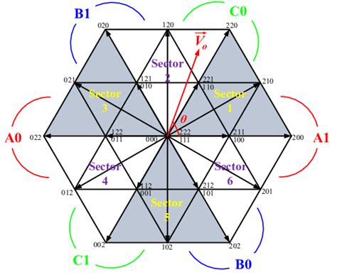 Two Dimensional Voltage Vector Space For Two Paralleled Converters Download Scientific Diagram