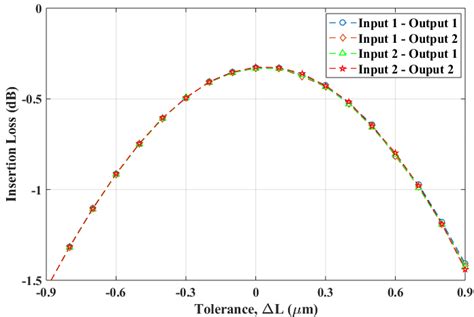 shows the graph of insertion loss and crosstalk at the central