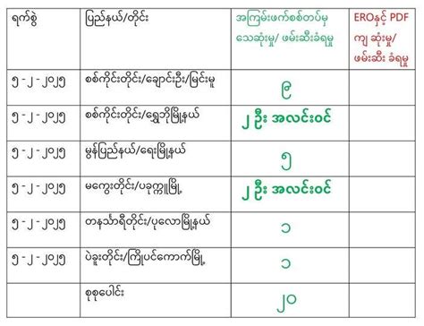 မြန်မာနိုင်ငံတစ်ဝန်း စစ်ကောင်စီတပ်ဖွဲ့ဝင် ၁၆ ဦးသေဆုံး Khit Thit Media