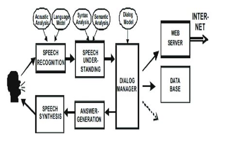 Speech Dialog Components For An Intelligent User Interface Kunz00 Download Scientific Diagram