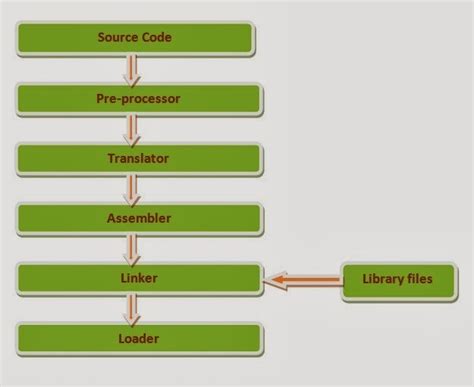 Compilation Process In C With Diagram Compilation