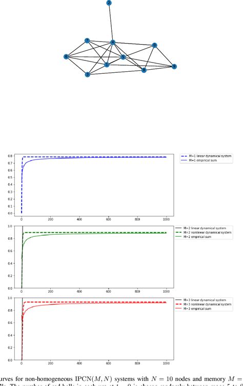 Pdf A Finite Memory Interacting Pólya Contagion Network And Its