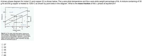 Phase Diagrams Of Binary Nickel Alloys Pdf Formation Of Ni
