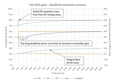 Pid Spotlight Part 10 Heuristic Tuning Deadtime Dominant Self Limiting Process Control
