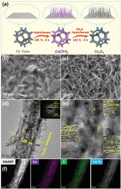 A Schematic Illustration Of The Synthesis Process For Co3s4 Nanowires