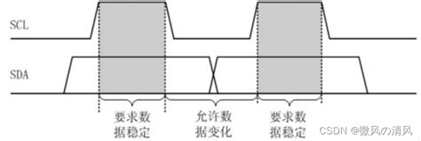 【stm32 标准库】iic通信 iic标准库 csdn博客