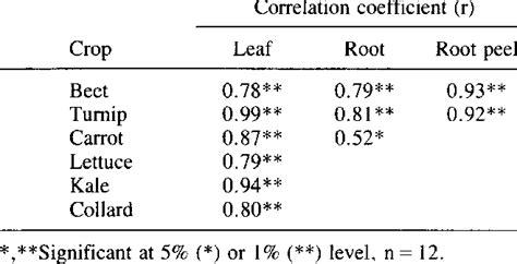 Correlation Coefficients Between Pb Concentration Ppm In Leaf Root