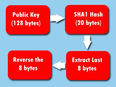 Public Key Token Generation Algorithm