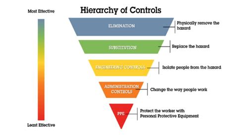 Hierarchy Of Controls Explained Ray Cook