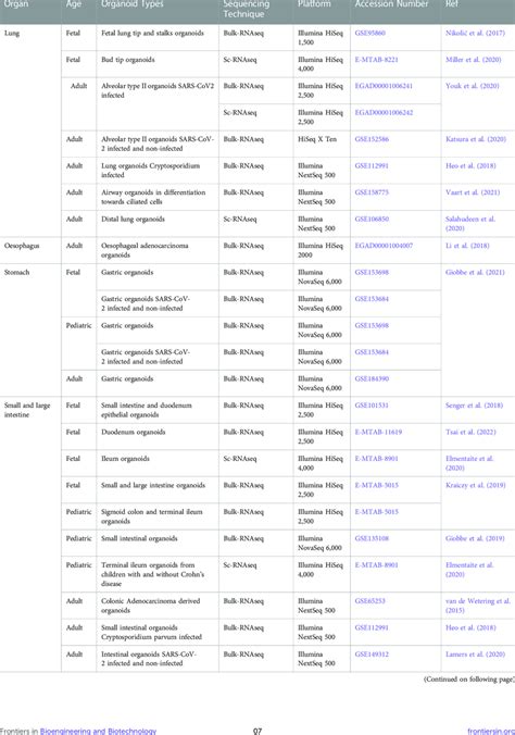 Summary Of Relevant RNA Sequencing Datasets Of Human Tissue Derived Download Scientific Diagram