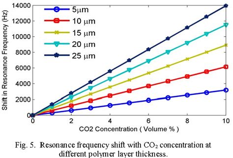 Figure 1 From Analytical Modeling And Simulation Of A Cmos Mems Cantilever Based Co2 Sensor For