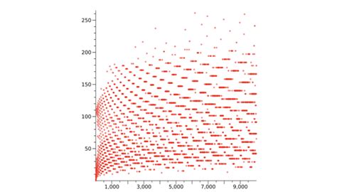 What Is The Collatz Conjecture Wiris