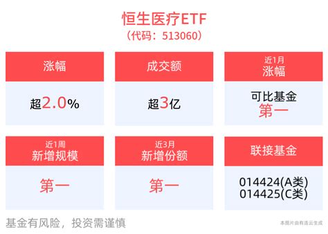 医疗行业人工智能化发展已是大势所趋，恒生医疗etf513060涨超2，固生堂涨超8界面新闻