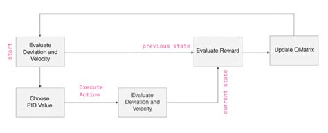 Dynamic Pid Controller Adjustment Using Reinforcement Learning For