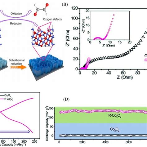 A The Schematic Illustration Of Creating Oxygen Vacancy Defects On The Download Scientific