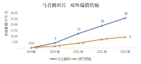 【医药market】马昔腾坦：pah治疗新选择及其市场发展分析？ 知乎