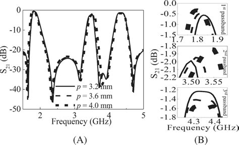 A S Frequency Response Of The Proposed Tripleband Bandpass Filter