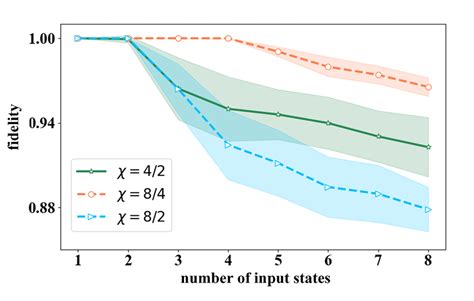 Training Performance Of Different Input States Under Different χ Download Scientific Diagram