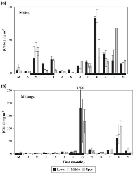 Spatio Temporal Variations In Phytoplankton Chl A Biomass Mean ± Sd Download Scientific