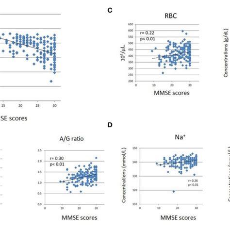Scatter Plots Of Mini Mental State Examination Mmse Scores And