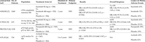 Clinical Trials On Tyrosine Kinase Inhibitors In Rcc Adjuvant Treatment