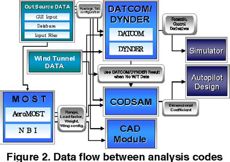 Figure From Development Of Integrated Missile System Design Framework Using Distributed