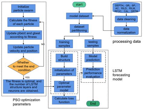 Processes Free Full Text Prediction Of Leakage Pressure In