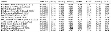 Table 2 From Instance Aware Multi Camera 3D Object Detection With