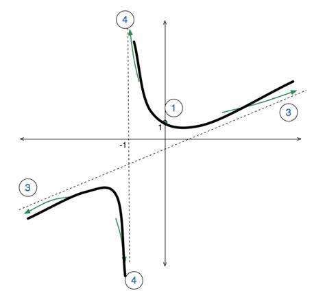 Graphing Rational Equations Brilliant Math Science Wiki