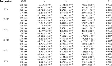 Fitting Coefficients And R 2 Values Of The Regression Models Of Download Scientific Diagram