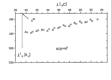 Temperature Dependence Of The Deuteron Spin Lattice Relaxation Rate For