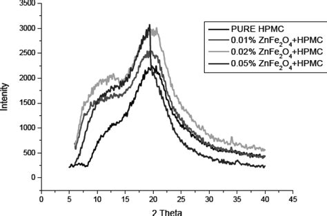 Consolidated Xrd Plot Of Hpmc Composite Films Download Scientific Diagram Consolidated Xrd Plot Of Hpmc Composite Films Download Scientific Diagram