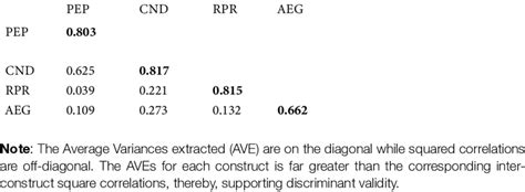 Correlation Matrix After Deletion Download Scientific Diagram