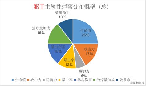 遗器掉落及主属性概率统计 崩坏：星穹铁道社区 米游社