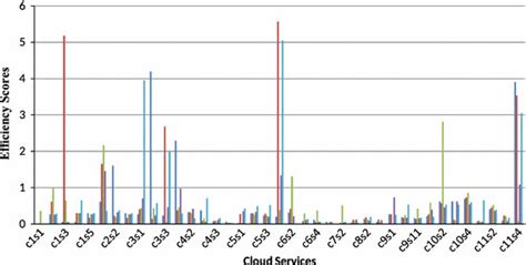Sensitivity Analysis Of Modified SDEA With ANP For Disk I O Consistency