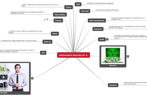 Information Security Ch 5 Mind Map
