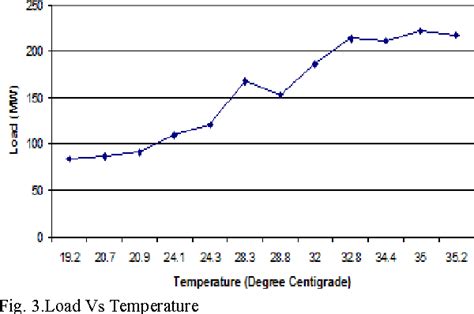 Figure 3 From Load Forecasting For Power System Planning Using Fuzzy Neural Networks Semantic