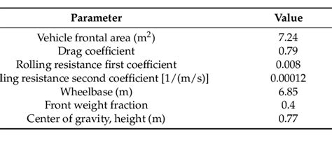 Simulation Model Common Parameters Download Table