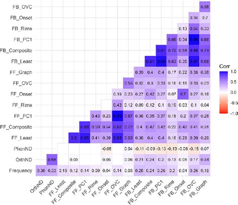 Correlation Matrix Among The Feedforward And Feedback Consistency Download Scientific Diagram