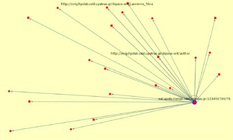 openlink data explorer graph with item node as root linked entities