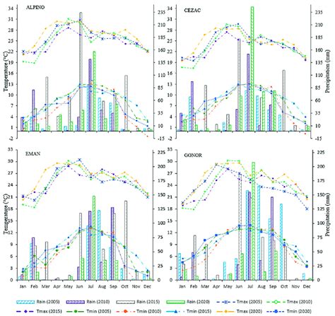 Climatic Conditions Of The Four Stations For The Years 2005 2010 2015