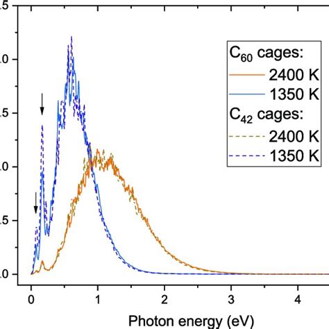 Emission Spectra Obtained For C 60 And C 42 Cage Samples At 1350 And