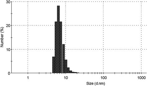 Particle Size Distribution Measured By Dls Of The Ctab Agnps Colloidal Download Scientific
