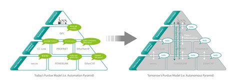5 Things You Should Know That Time Sensitive Networking Can Accomplish For The Iiot And Industry 40