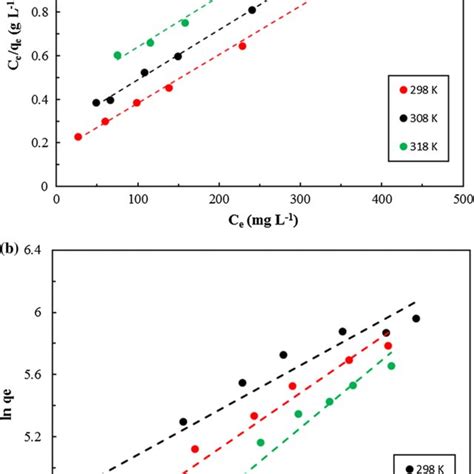 Linear Regression Of Isotherm Models For Adsorption Of Cr Onto Mcnc