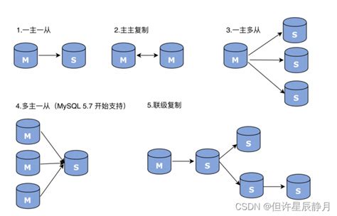 Mysql主从搭建（docker）mysq 搭建主从 Csdn博客