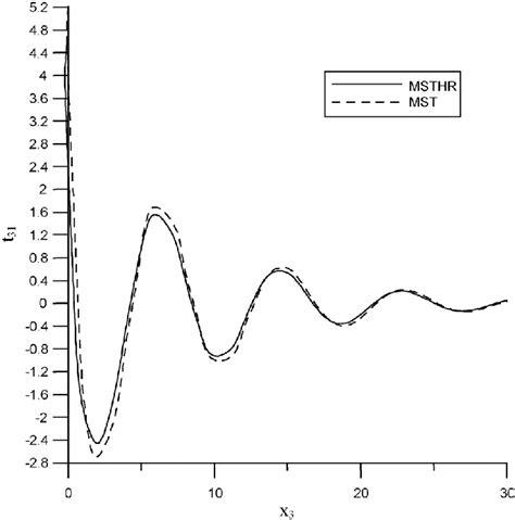 Variation Of Tangential Stress Wrt X 3 Download Scientific Diagram